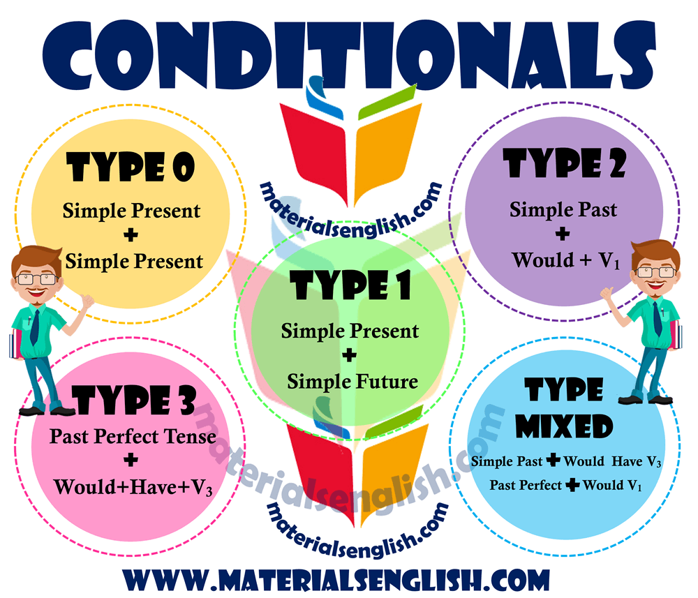 If Clauses conditional Clauses Type 0 Materials For Learning English