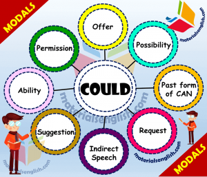 Uses Modal Could in English – Materials For Learning English